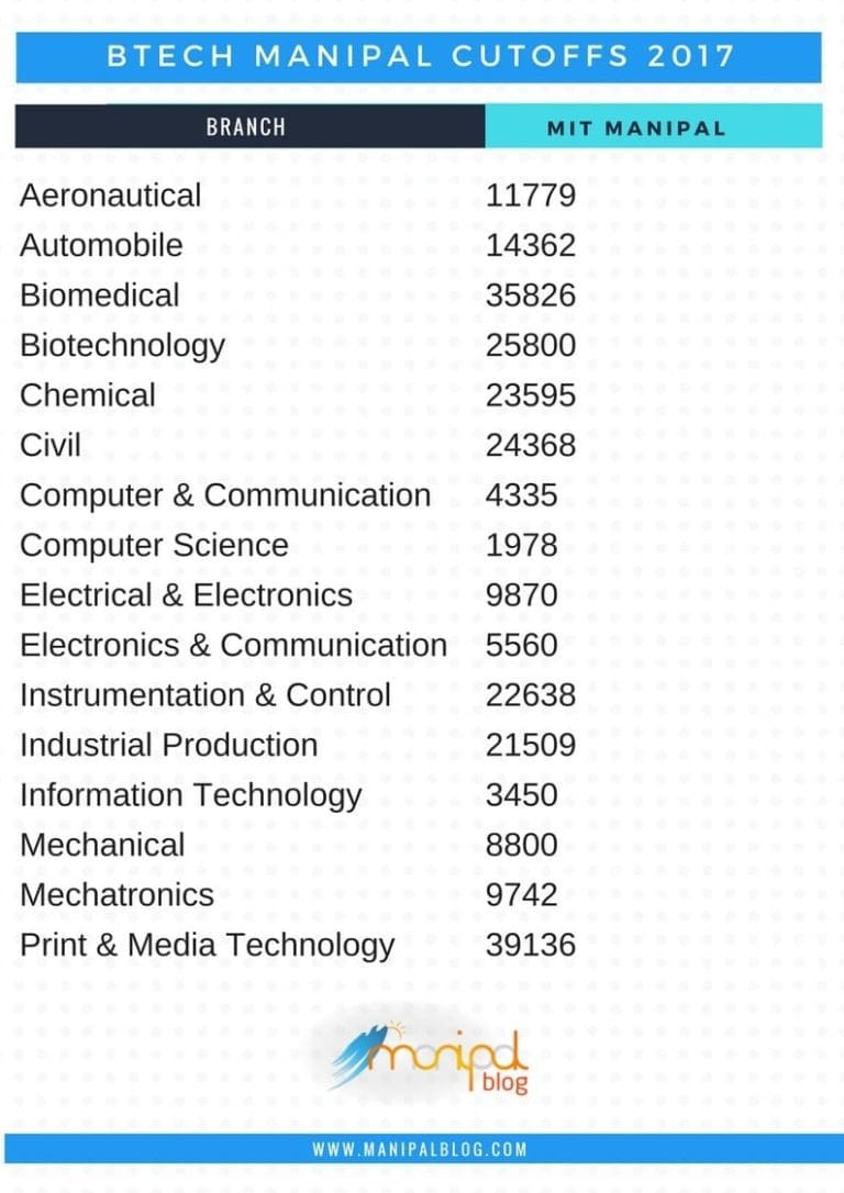 Straight Outta Manipal: MUOET, Marks & Ranks - ManipalBlog
