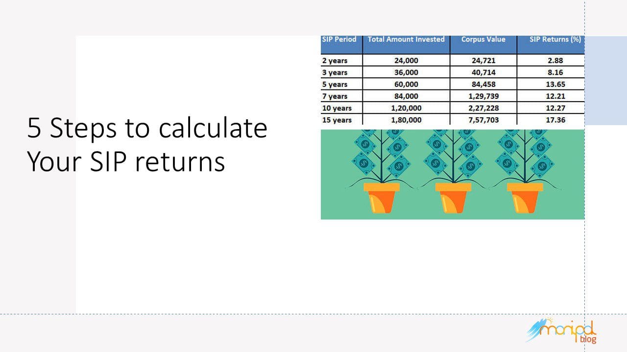 5 Steps to calculate Your SIP returns | ManipalBlog