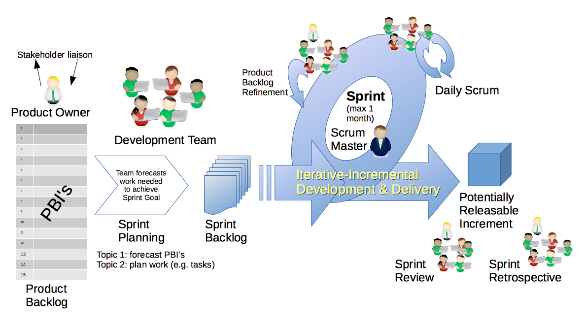 Reasons for Adopting Scrum in an Organization | ManipalBlog