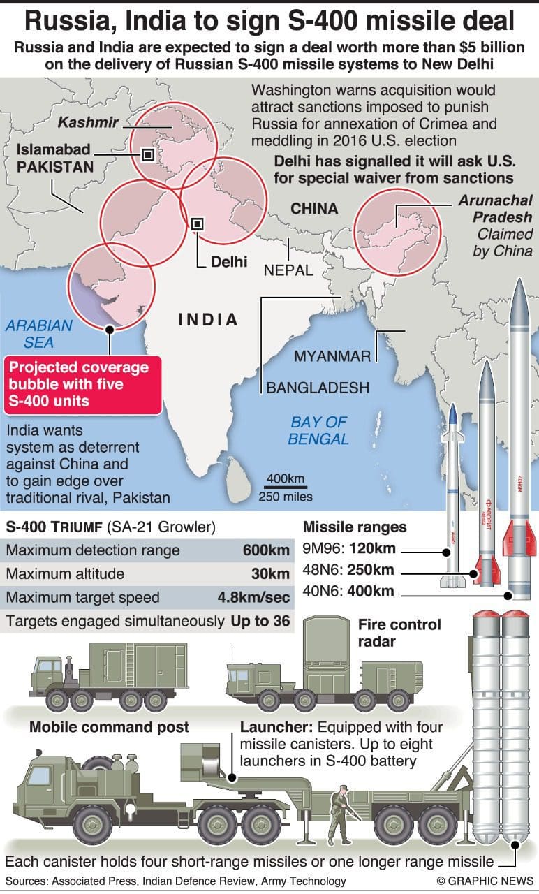 Understanding The S-400 System And What It Means For India. | ManipalBlog