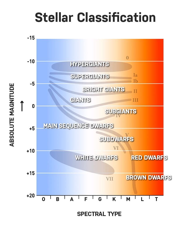 Stellar Classification | ManipalBlog